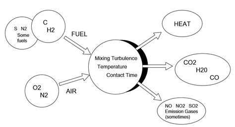 انجمن مهندسی گاز ایران Combustion Analysis Basics