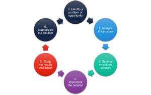 Kaizen Continuous Improvement Process Essential Steps For Success With Examples AhaSlides