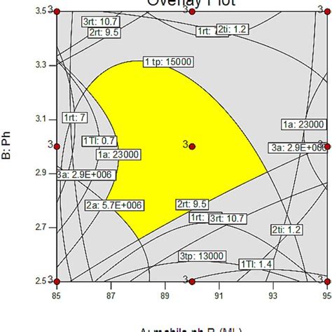 Overlay Plot For Hplc Qbd Method Method C Download Scientific Diagram
