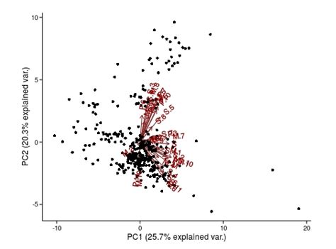 R How To Make The Biplot Name More Clear Using Ggbiplot Stack Overflow