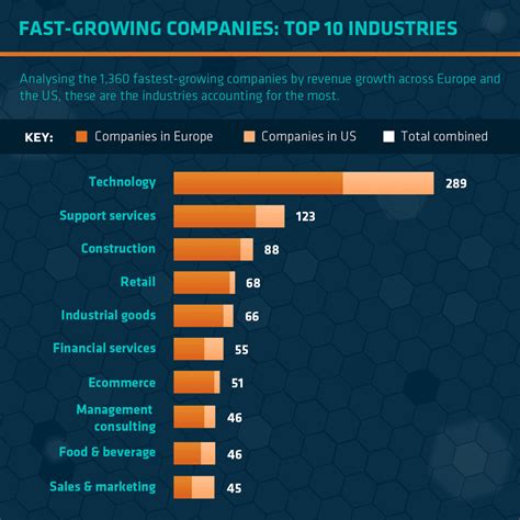 The Fastest Growing Companies And Industries In The Us And Europe