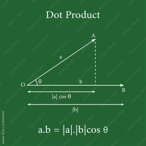 Dot Product Formula In Mathematics Stock Vector Adobe Stock