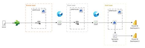 Microsoft Fabric Series 3 Silver Layer Data Transformation With Spark By Jun Shan Medium