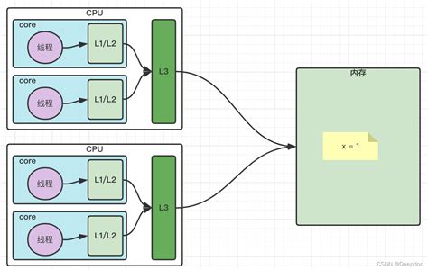 Java线程并发 可见性有序性原子性java 可见性 原子性 有序性 Csdn博客