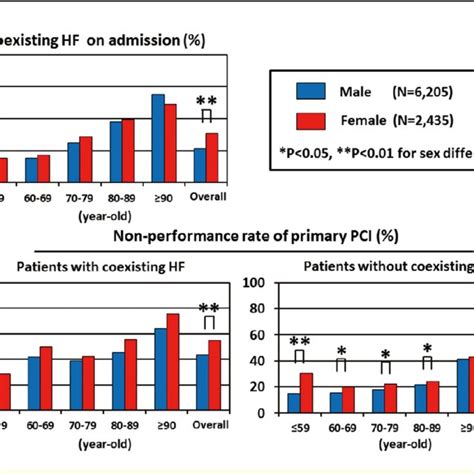 Sex Differences In The Non Performance Rate Of Primary Percutaneous
