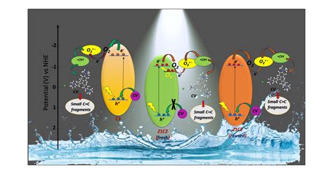 Photocatalytic Degradation Of Crystal Violet On Cu Zn Doped Bivo4 Particles Langmuir