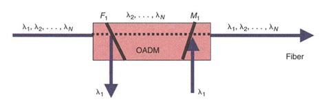 introduction to optical add drop multiplexer oadm by aria zhu medium