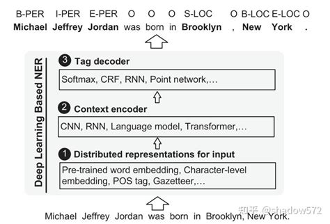 【论文笔记】a survey on deep learning for named entity recognition 知乎