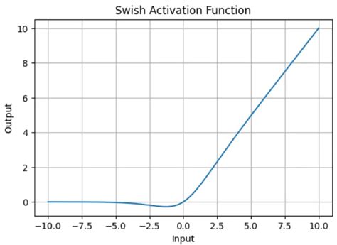 Implementing Custom Layers And Activation Functions In Tensorflow