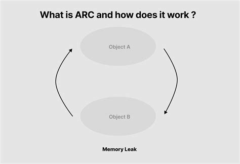 Understanding Arc Automatic Reference Counting In Swift — Explained Simply By Veerendra
