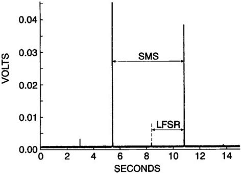 Expanded Section Of The Low Frequency Output In Transmission Of The