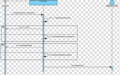 Sequence Diagram Unified Modeling Language Activity Diagram Visual