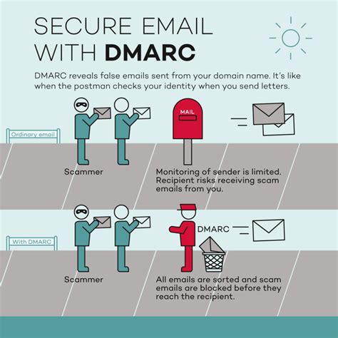 Dmarc Cyberhoot Cyber Library