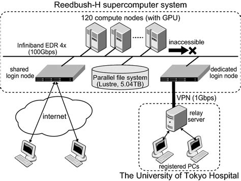 Supercomputer Processing