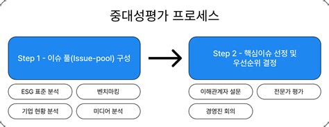 ESG 중대성 평가 A to Z ESG 올인원 솔루션 로그블랙