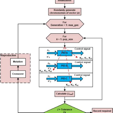 Flowchart For GA Approach For Optimizing PID Gains Download Scientific Diagram