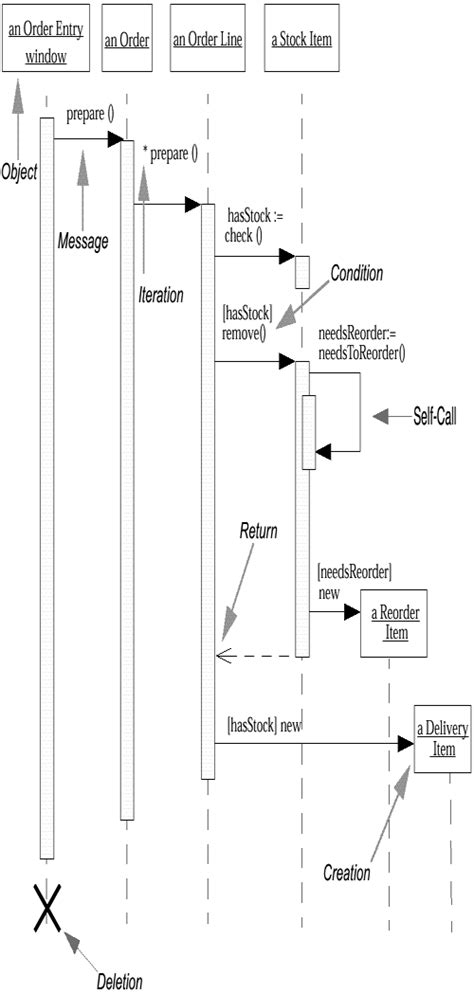 Cse 403 Lecture 8 Uml Sequence Diagrams Reading Uml Distilled Ch