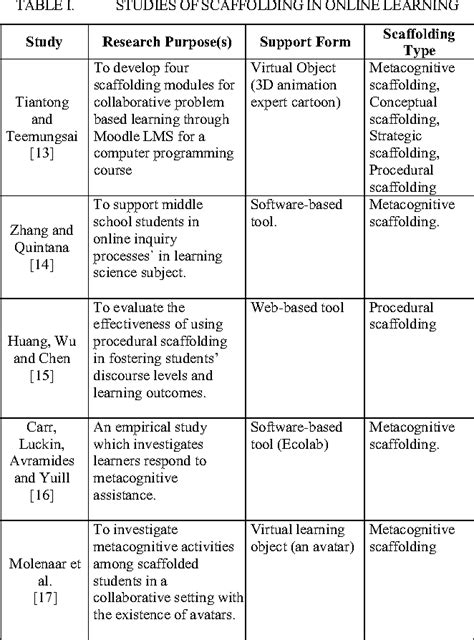 Table I From Instructional Scaffolding In Online Learning Environment