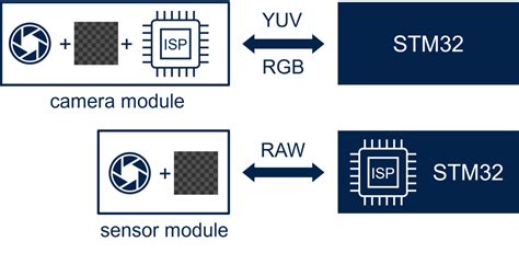 Isp How To Tune Isp Using The Stm32 Isp Iqtune Stm32mcu