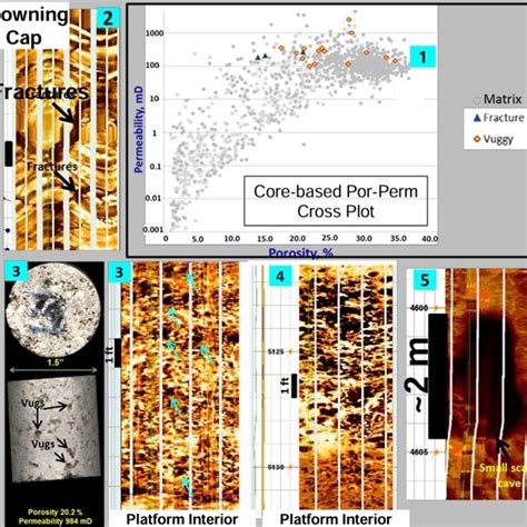 Poro Perm Figure With Vugular Pores Examples From Borehole Image Log