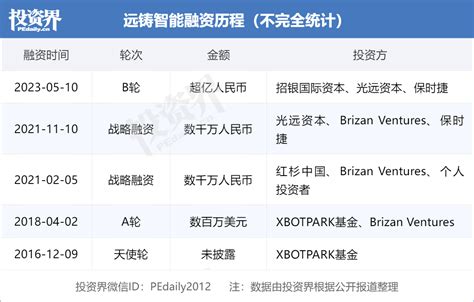 远铸智能宣布完成超亿元b轮融资，招银国际旗下新动量基金领投制造公司材料
