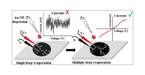 Conducting Gold Nanoparticle Films Via Sessile Drop Evaporation Langmuir