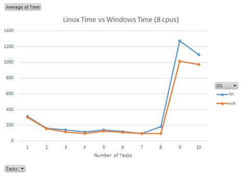 `benchmarksgame spectralnorm 3 runbench` benchmark is much slower on