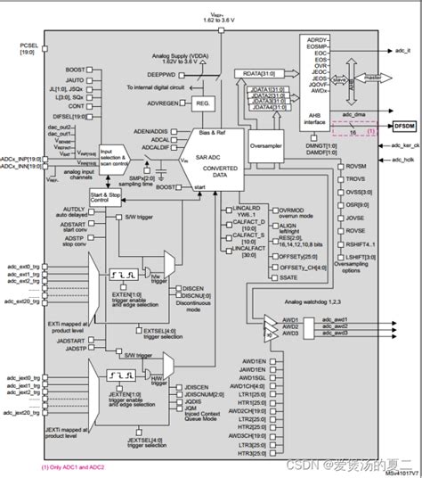 Stm32h7的adc定时器触发配合定时器的dma双缓冲stm32h7 Adc Csdn博客