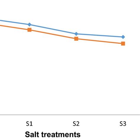 Effect Of Salinity Interaction—npk Fertilization On Phosphate Nutrition Download Scientific