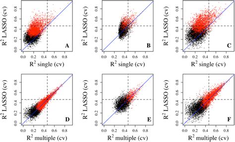 Prediction R 2 Comparison Among Regression Models In Cross Validation