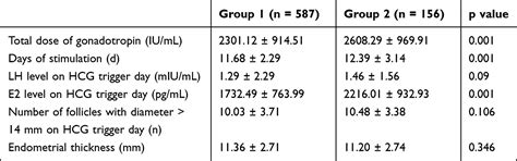 Elevated Progesterone On Hcg Trigger Day Ijwh