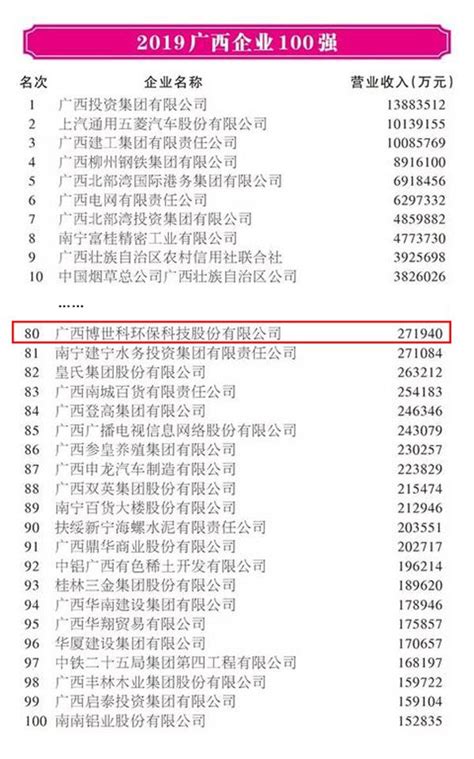 博世科荣登广西企业100强、广西制造业企业50强！ 集团新闻 广西博环环境咨询服务有限公司