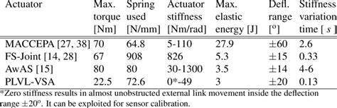 Actuator Comparison Part I Performance Download Scientific Diagram