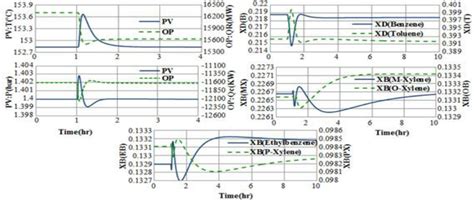 10 °c Feed Temperature Disturbances Download Scientific Diagram