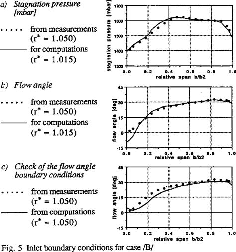 Figure 5 From Flow Phenomena In A Vaned Diffuser Of A Centrifugal Stage Semantic Scholar Figure 5 From Flow Phenomena In A Vaned Diffuser Of A Centrifugal Stage Semantic Scholar