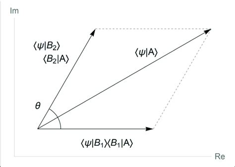 Quantum Law Of Total Amplitudes Visualized In Vector Form Phase θ Is Download Scientific