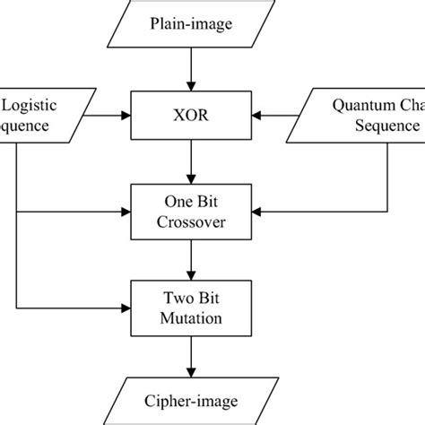 Overall Architecture Of Encryption Algorithm Download Scientific Diagram