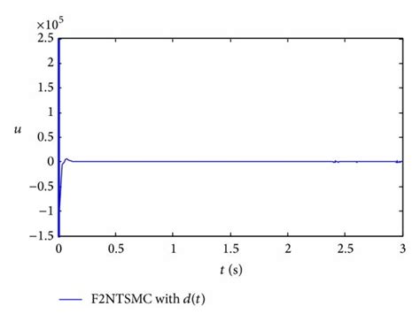 Smdo Based F2ntsmc For The System With D T A Position Tracking