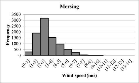 Wind Speed Distribution Histogram For Mersing Download Scientific Diagram