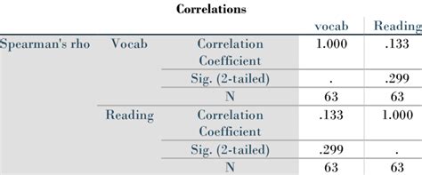 Spearman Correlational Analysis Download Scientific Diagram