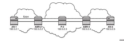Seamless MPLS Isolated IGP LDP Domains And Labeled BGP