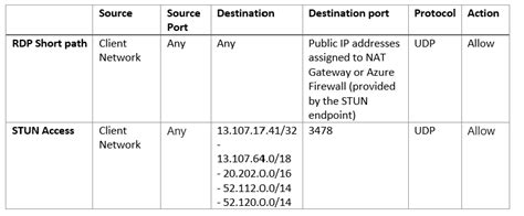 Terminalworks Blog Rdp Shortpath For Avd