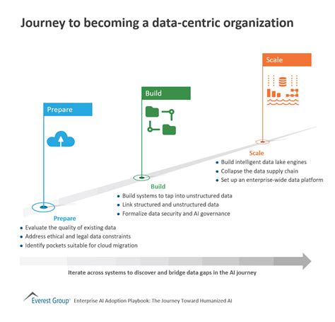 Journey To Becoming A Data Centric Organization Market Insights