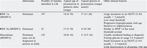 Summary Of Clinical Criteria Of Different Types Of Mody And Relative Download Table