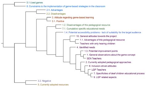 Dendrogram Of Pearson Correlations By The Similarity Of The Material