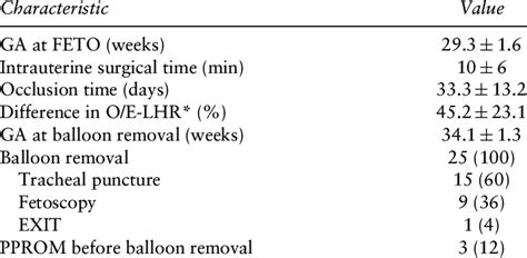Procedure Related Characteristics Of 25 Pregnancies With Fetal Isolated
