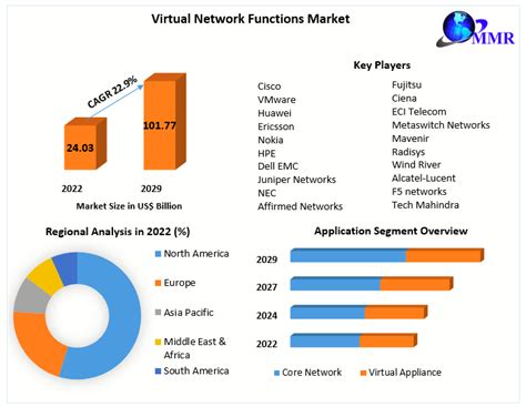 virtual network functions market global industry analysis 2023 2029