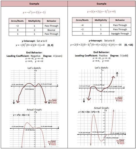 graphing polynomial functions worksheets printable word searches