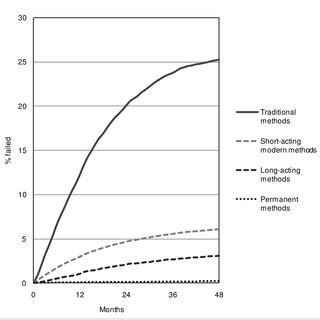 Failure Rates By Month By Contraceptive Method Download Scientific Diagram