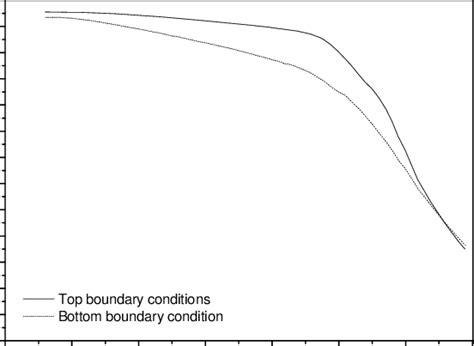 Boundary Conditions For The Solidification Case Download Scientific Diagram